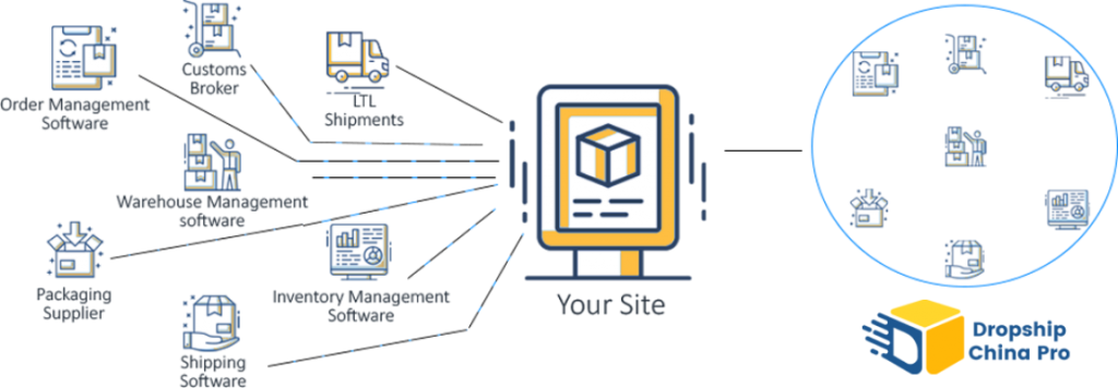 Dropshipping China | Dropshipping Fulfillment Company
